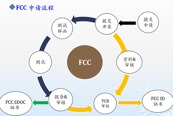 美国FCC认证是什么？怎么办理FCC认证？|美德检测